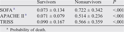 The Mean And Sd For The Sofa Apache Ii And Triss Values Download Table