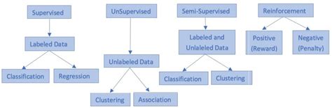 Classification Of ML Algorithms As Supervised Semi Supervised And Download Scientific Diagram