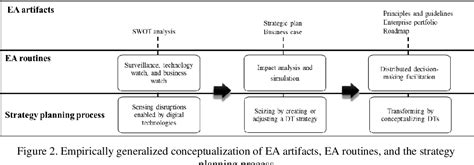 Table 1 From Enterprise Architecture Artifacts Facilitating The Strategy Planning Process For