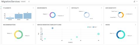Services Migration Dashboard Cloudsphere
