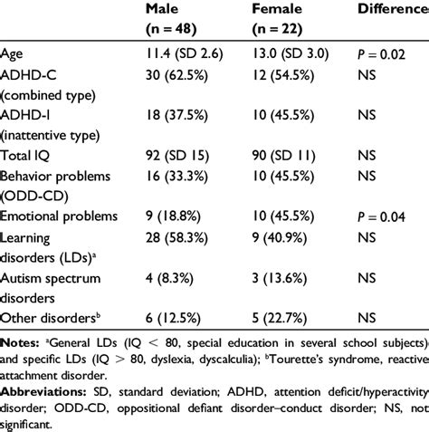 Demographics Of The Sample By Sex Download Table
