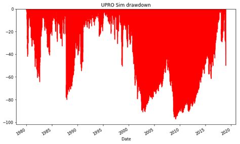 Simulating Historical Performance Of Leveraged Etfs In Python Teddy Koker