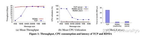 Congestion Control For Large Scale Rdma Dcqcn 知乎