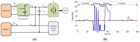 An Energy Management System Of A Fuel Cell Battery Hybrid Boat