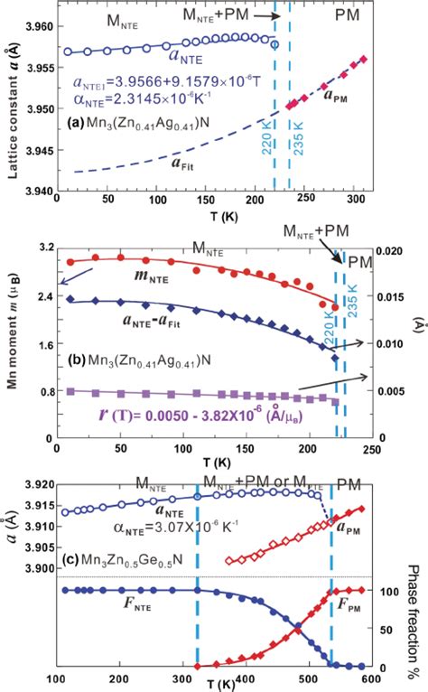 Color Online Temperature Dependence Of The Cubic Lattice Parameter