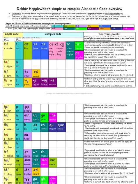 Debbies English Alphabetic Code Chart Pdf Phonics Phoneme