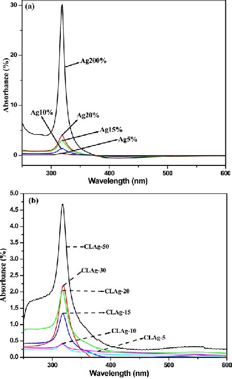 A Uv Vis Spectra Of Ag Nanoparticles Dispersed In Water And B