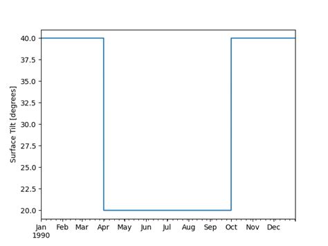 Seasonal Tilt — Pvlib Python 0112 Documentation