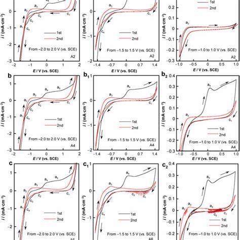 Potentiodynamic Polarization Curves Of L Pbf Niti After Immersion In
