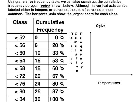PPT Histograms Frequency Polygons And Ogives Cumulative Frequency Polygons PowerPoint