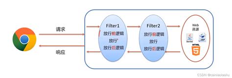 六天速通javaweb(后续深入学在这丰富)javaweb放行语句 Csdn博客 六天速通javaweb(后续深入学在这丰富)javaweb放行语句 Csdn博客
