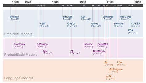 Webis Research Retrieval Models Demo