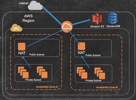 Internet Gateway Vs Nat Gateway