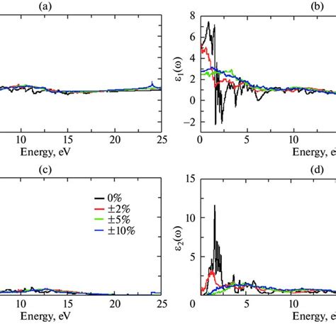 Values Of Static Dielectric Constant And Real And Imaginary Values Of