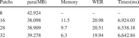 performance comparison for the four patch sizes download scientific