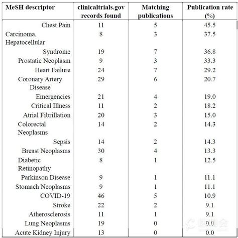 分析了近20年来注册过的临床预测模型研究，仅有14 8 有论文发表 医咖会
