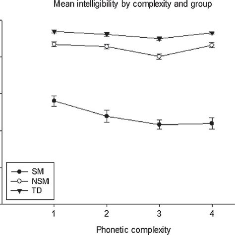 Intelligibility By Complexity Download Scientific Diagram