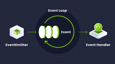 understanding event emitters in node js a guide to asynchronous