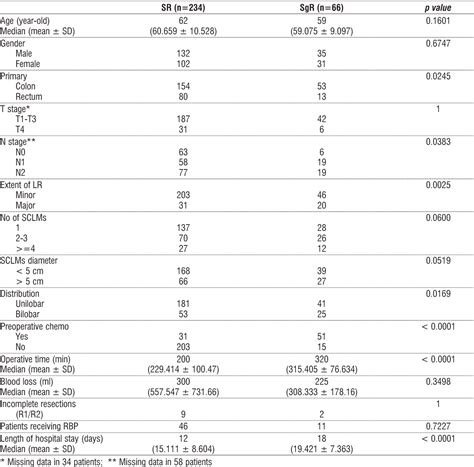 Table 1 From Comparative Analysis Between Simultaneous Resection And Staged Resection For