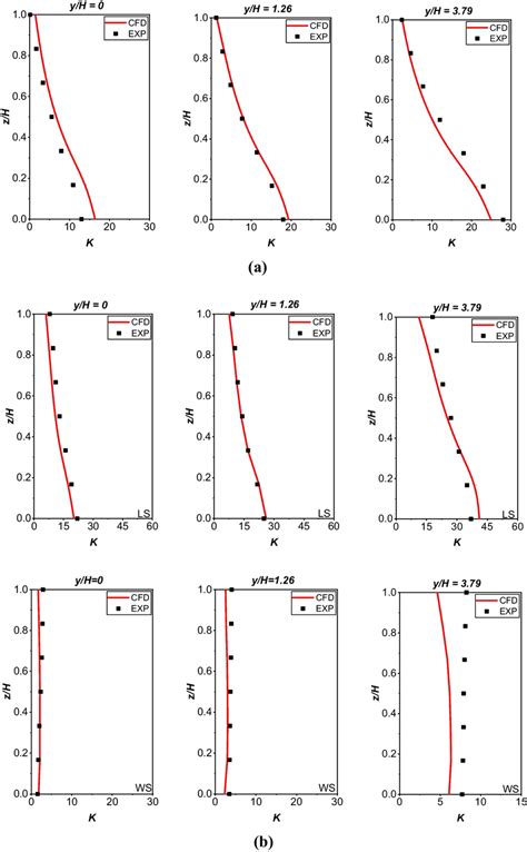 Comparisons Between Wt Measurement And Cfd Simulation Results Along The
