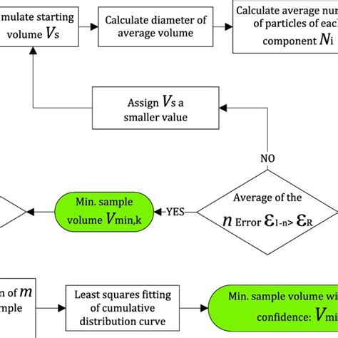 Flowchart Of The Monte Carlo Simulation Download Scientific Diagram