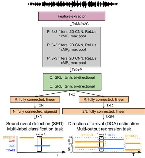Convolutional Recurrent Neural Network For Seld Dataset We Select Four