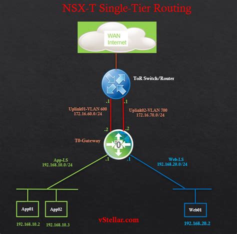 NSX T Single Tier Routing Architecture
