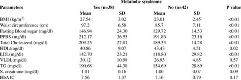 Comparison Of Different Parameters Between Both Groups Download