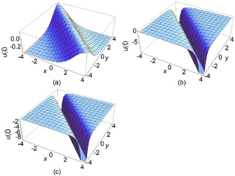 Corresponding Solitary Wave Solutions Of 2 1 Dimensional Kdv Equation Download Scientific