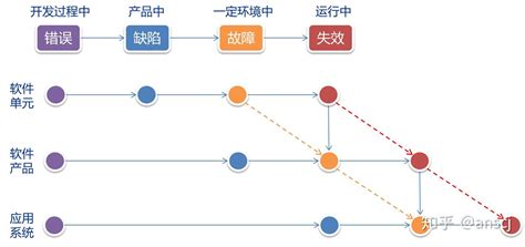 软件可靠性 知乎