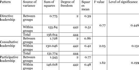 One Way Analysis Of Variance ANOVA Test Results To Indicate Download Scientific Diagram