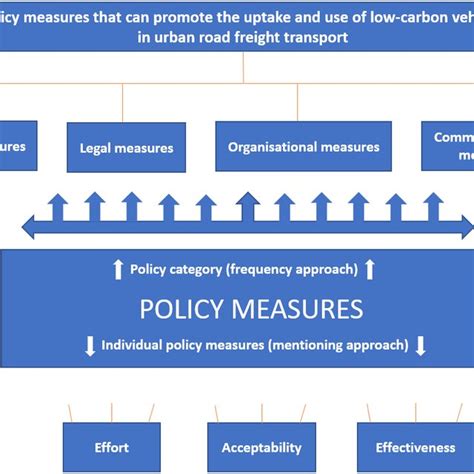 Framework For Evaluating Policy Measures Download Scientific Diagram