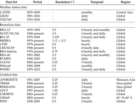 Sources Of Climate Data Download Table