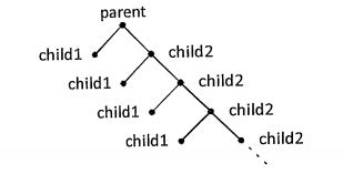 C Fork Tree Diagram Stack Overflow