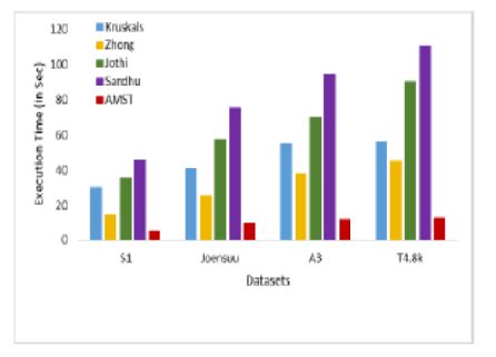AMST Accelerated Minimum Spanning Tree For Scalable Data
