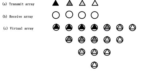 A The Transmit Array B The Receive Array C The Mimo Sonar