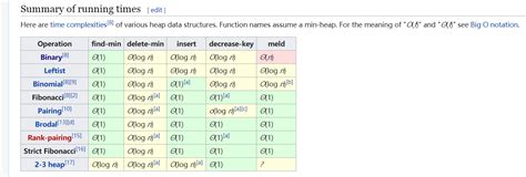Algorithms What Are The Disadvantages Of Fibonacci Heaps Computer