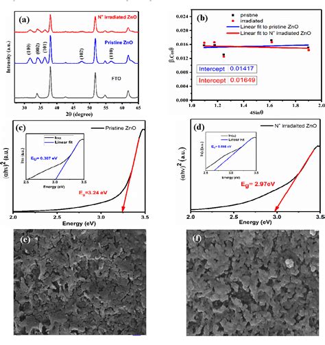 Figure 1 From Effect Of N Ion Implantation On Structural Optical
