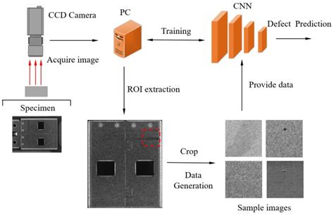 Machines Mdpi On Linkedin A Surface Defect Inspection Model Via Rich Feature Extraction And…