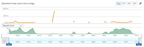 troy hunt seamless a b testing deployment slots and dns rollover with
