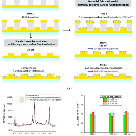 A Schematic Representation Of Spatially Localized Nanostructure