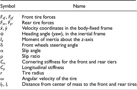 Table 1 From Model Predictive Control For Full Autonomous Vehicle