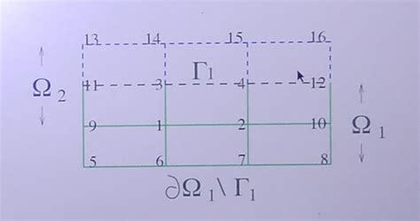 Pde Understanding Domain Decomposition With Example Computational