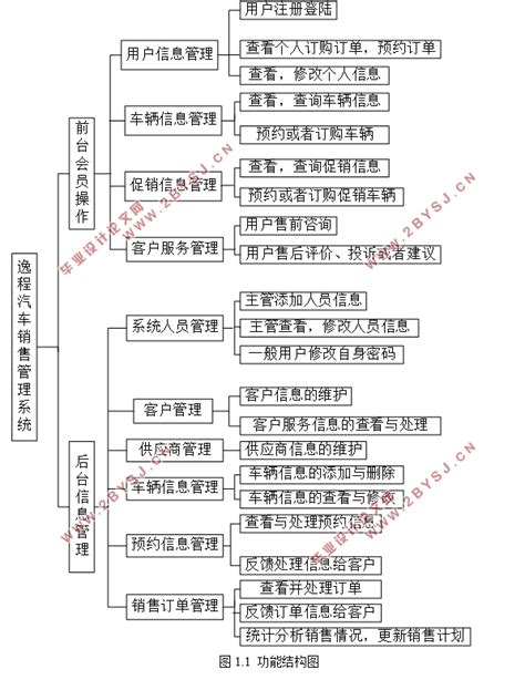 汽车销售网站管理系统的设计 ASP NET SQL NET 计算机