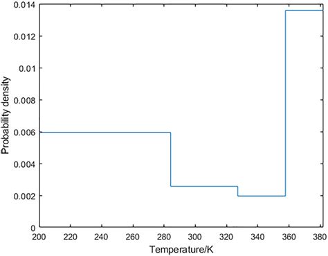 The Linearized Typical Fitted Temperature Distribution Probability