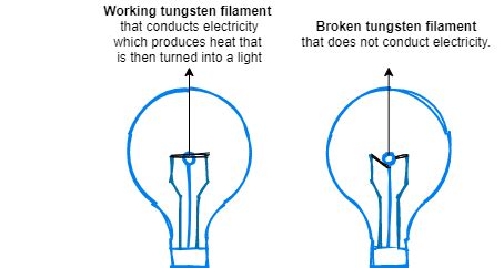 How Does The Appearance Of A Burned Out Lightbulb Compare To Quizlet