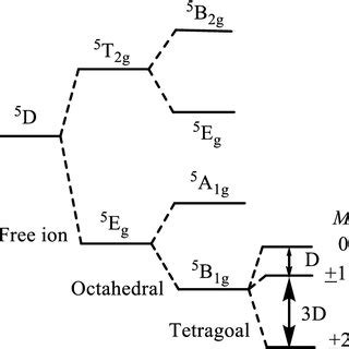 Splitting of the ⁵D term d⁴ by octahedral and tetragonal axially Download Scientific Diagram