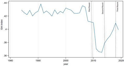 Dynamics Of The Gini Coefficient Notes This Graph Depicts The Gini