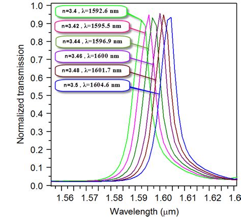 the output spectra of the proposed filter for different values of