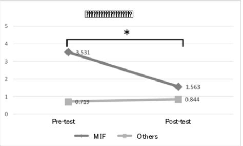 Learning Task In Technical College Download Scientific Diagram